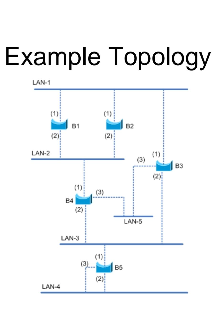 Solved Identify root bridge,designated ports and block | Chegg.com