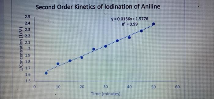 Solved Based off these graphs, what order is the reaction | Chegg.com