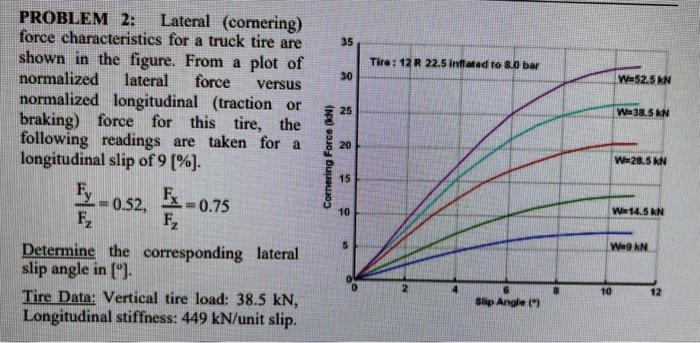 Solved PROBLEM 2: Lateral (cornering) force characteristics | Chegg.com