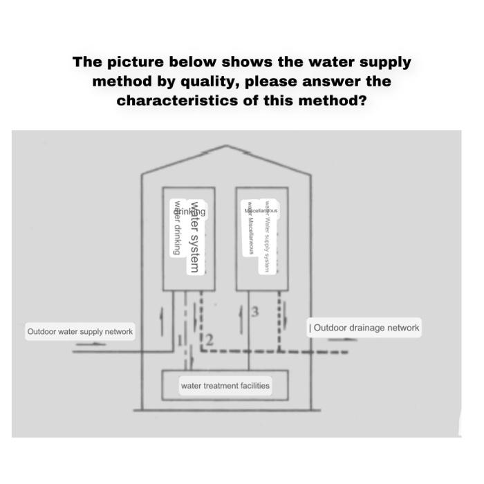 Solved The picture below shows the water supply method by | Chegg.com