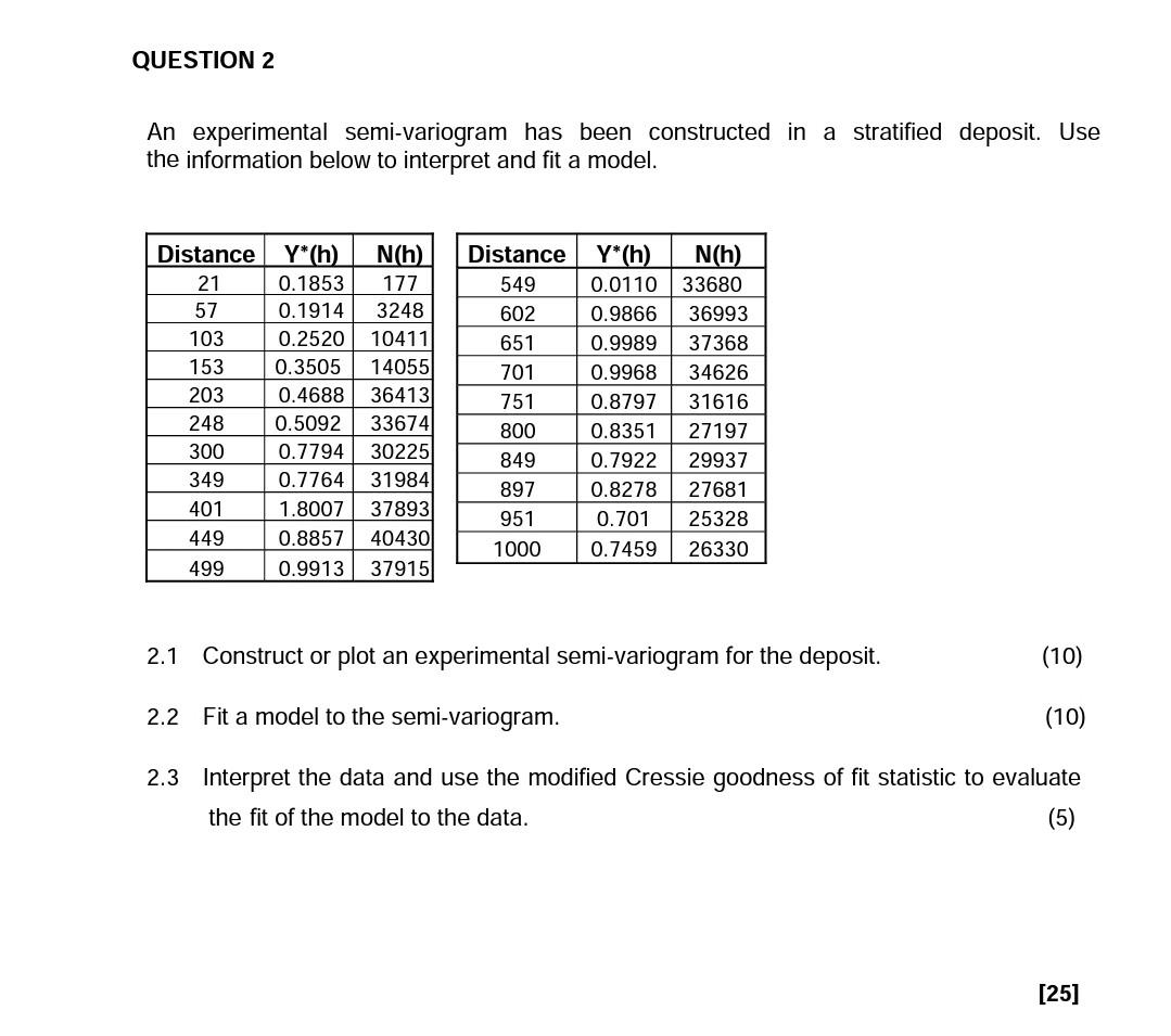 Solved An experimental semi-variogram has been constructed | Chegg.com