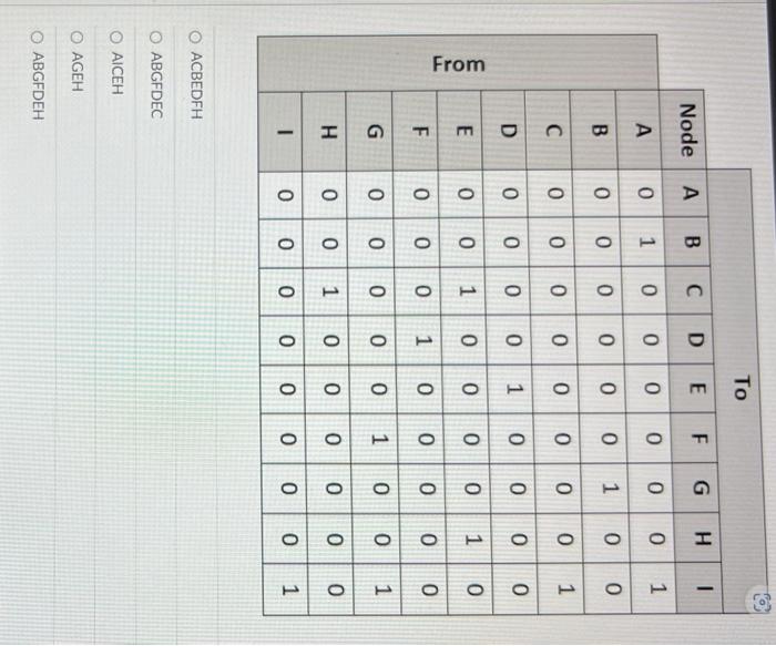 Solved What path leads from Node A to Node H for the | Chegg.com