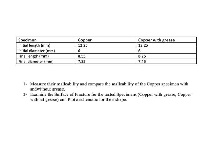 Solved 1- Measure their malleability and compare the | Chegg.com