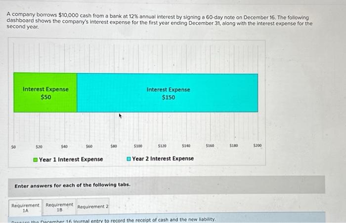 Solved A company borrows $10,000 cash from a bank at 12% | Chegg.com