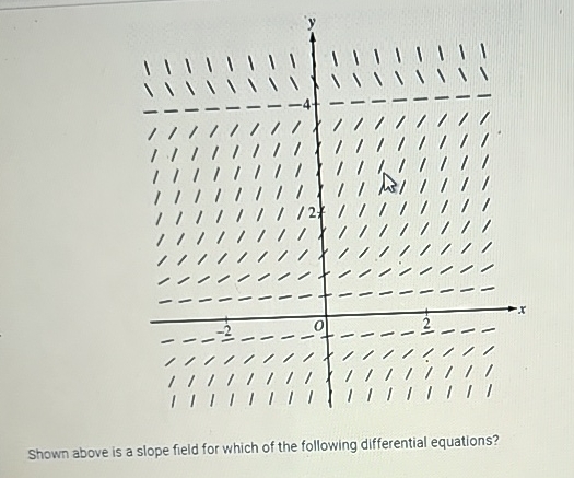 Shown above is a slope field for which of the | Chegg.com