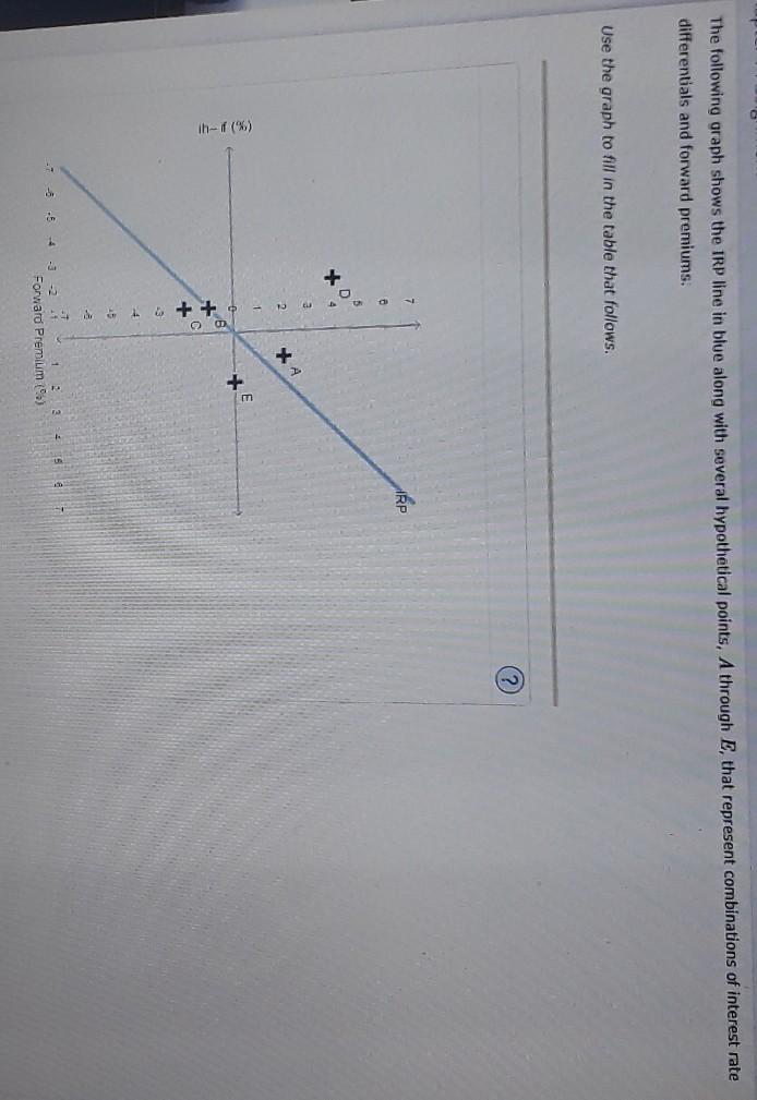 The following graph plots the forward premium for a | Chegg.com