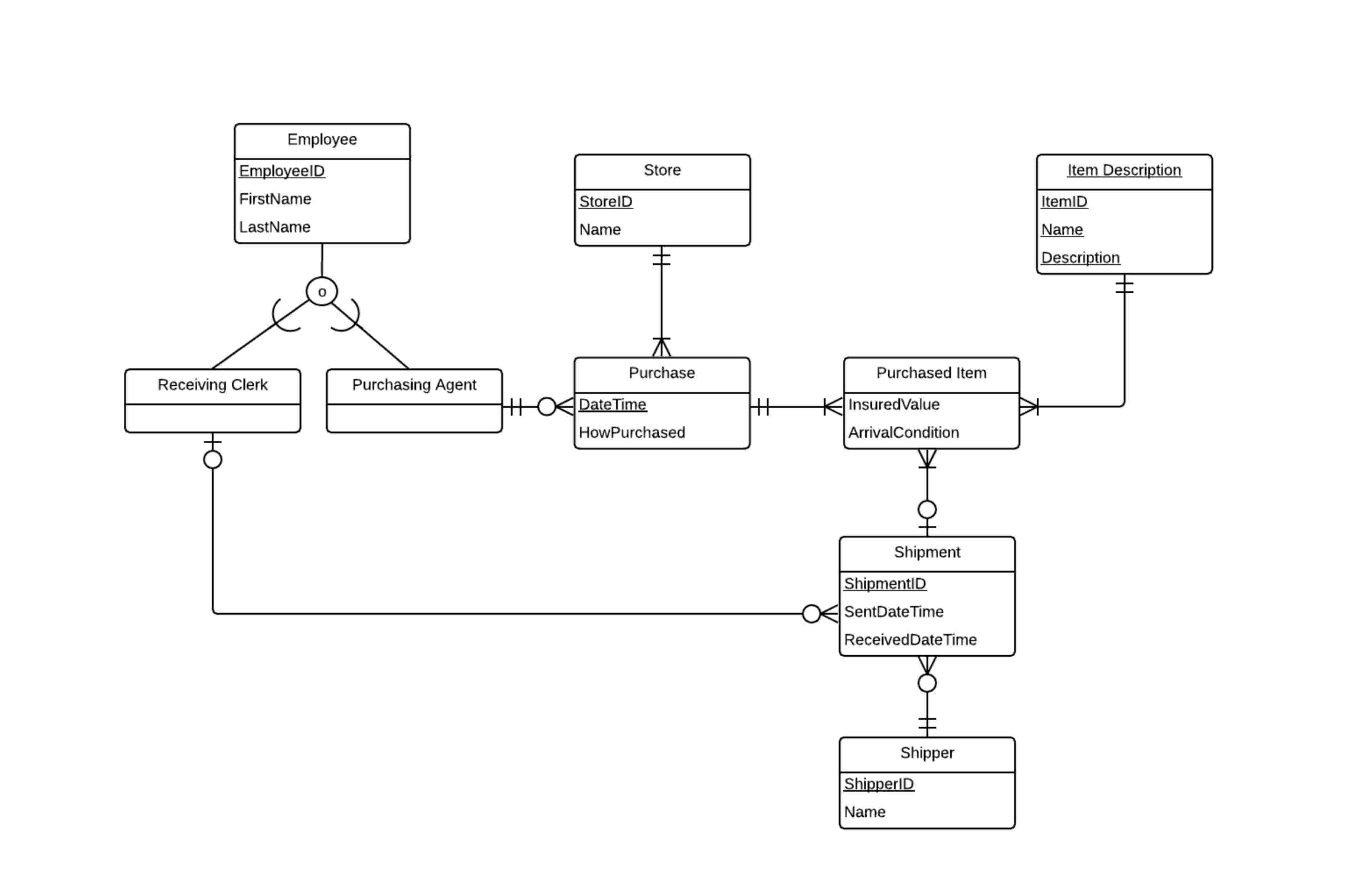 Solved 1. ﻿Convert this EER data model to a Logical model. | Chegg.com