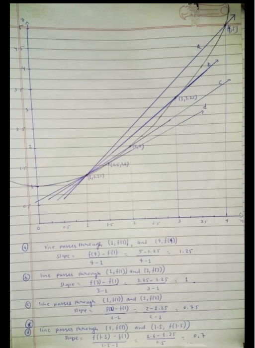 Solved MAC 2311 Pre-Class Activity Derivatives & Derivative | Chegg.com