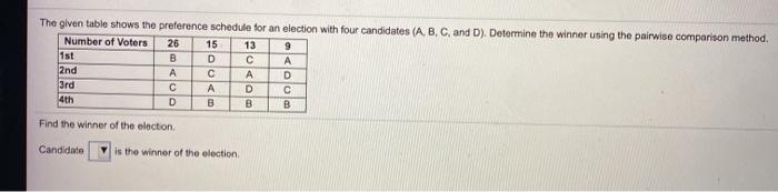 Solved The given table shows the preference schedule for an | Chegg.com