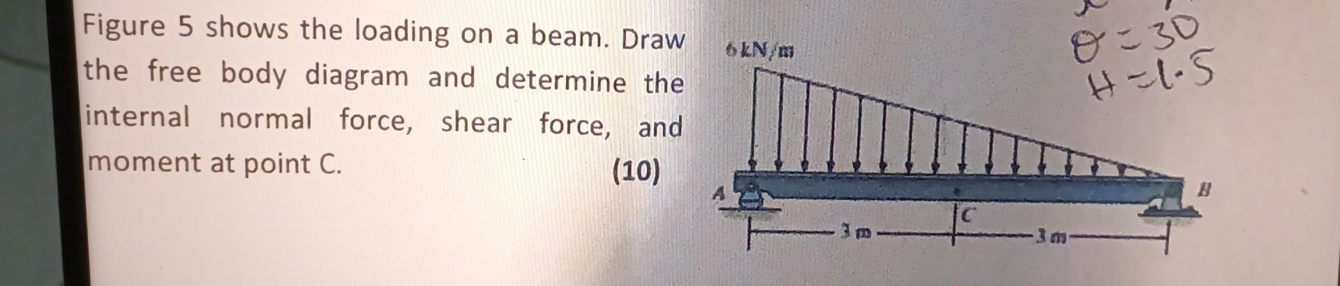 Figure 5 shows the loading on a beam. Draw the free | Chegg.com