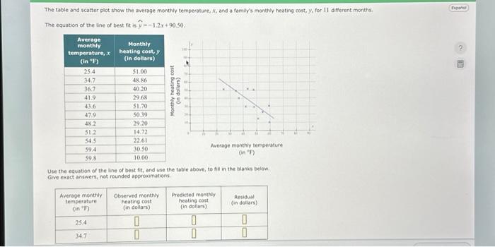 Solved The table and scatter plot show the average monthly | Chegg.com
