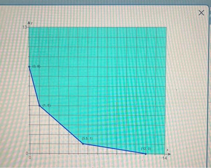 Solved The groph to the right shows a region of feasible | Chegg.com