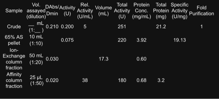Solved Complete the following purification table for LDH. | Chegg.com