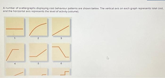 Solved A number of scattergraphs displaying cost behaviour | Chegg.com