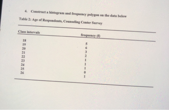 Solved 4. Construct a histogram and frequency polygon on the | Chegg.com