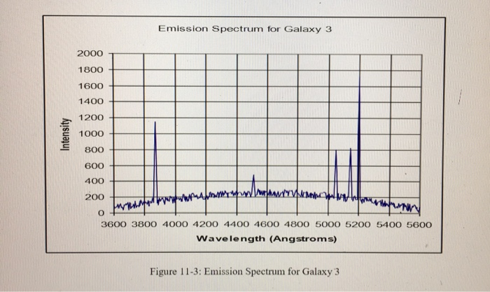 Solved Emission Spectrum for Galaxy 1 2000 1800 [O IT) at | Chegg.com