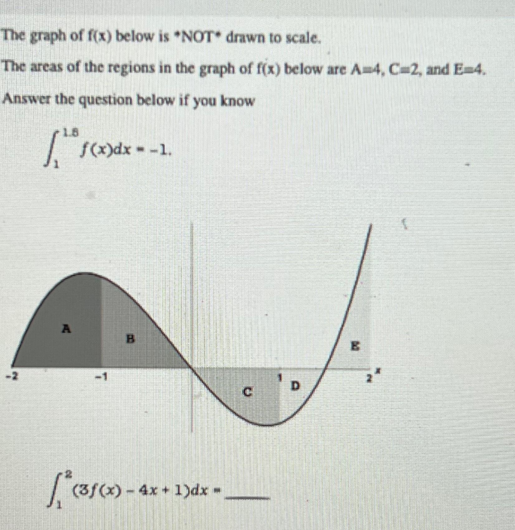 Solved The graph of f(x) ﻿below is "NOT* ﻿drawn to scale.The | Chegg.com
