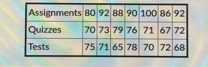 Solved Assignments 80 92 88 90 100 86 92 Quizzes 70 7379|76 | Chegg.com