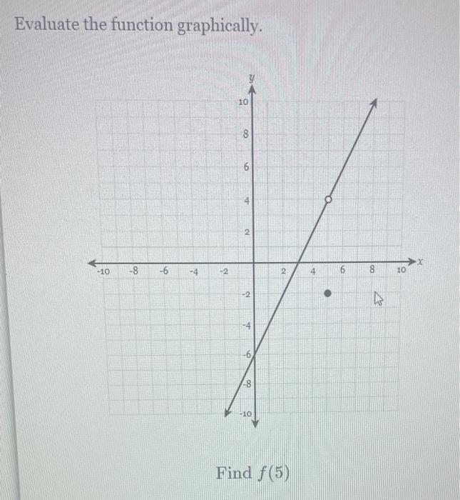 Solved Evaluate the function graphically. Y 10 8 4 2 -10 -8 | Chegg.com