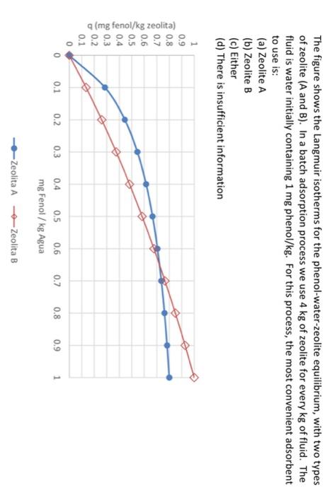 Solved The figure shows the Langmuir isotherms for the | Chegg.com