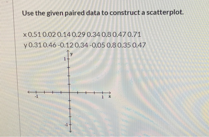 Solved Use the given paired data to construct a scatterplot. | Chegg.com
