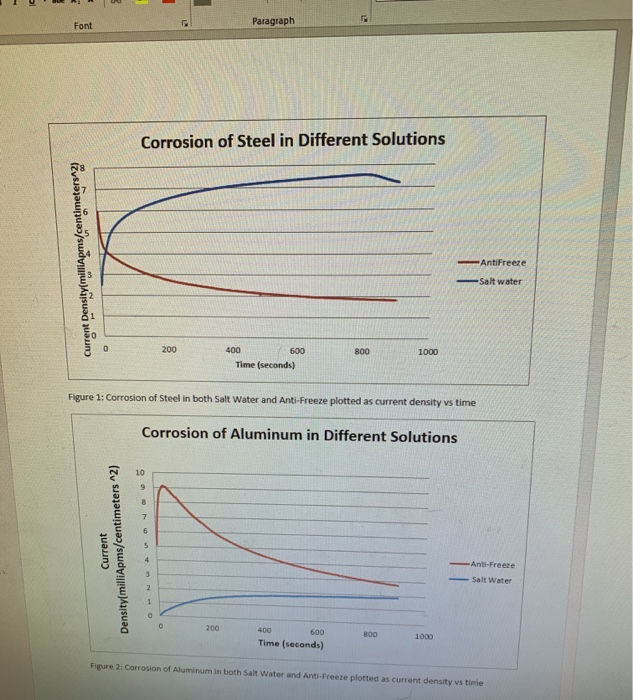 Solved Paragraph Font Corrosion of Steel in Different | Chegg.com