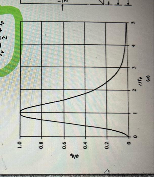 Solved Hi,How draw this graph?when calculate qp and TPbased | Chegg.com