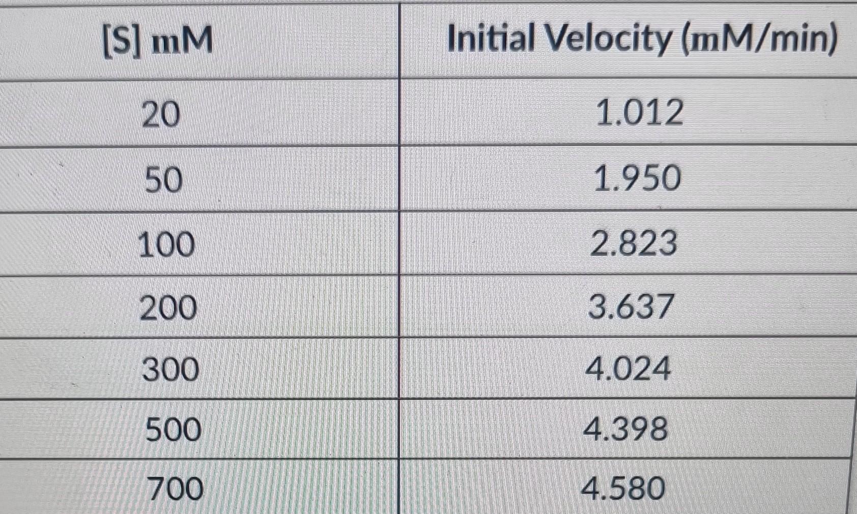 Solved Given the following enzyme kinetics data, determine | Chegg.com