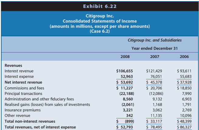 Solved Consider the following items reported in Citi’s | Chegg.com