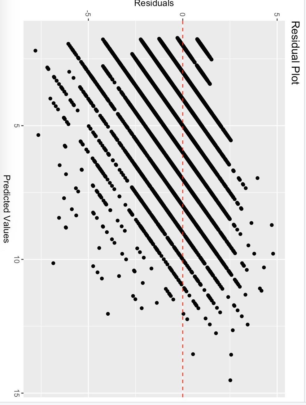 Solved This Is The Residual Plot From The Result Of A Linear