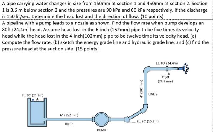 Solved A pipe carrying water changes in size from 150mm at | Chegg.com