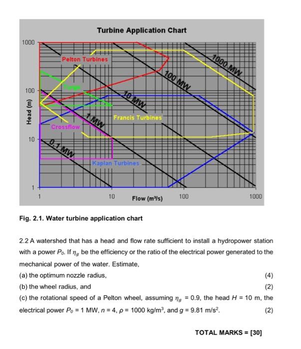 1000 100 Head (m) 10- 1 Pelton Turbines Crossflow | Chegg.com