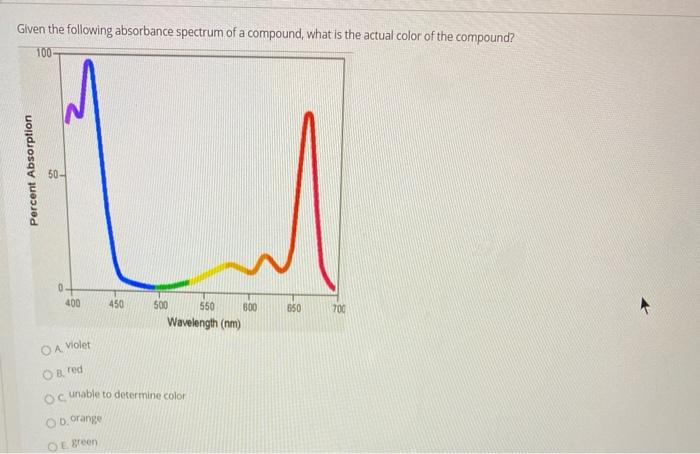Solved Given the following absorbance spectrum of a | Chegg.com