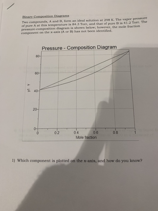 Solved Binary Composition Diagrams Two compounds, A and B | Chegg.com