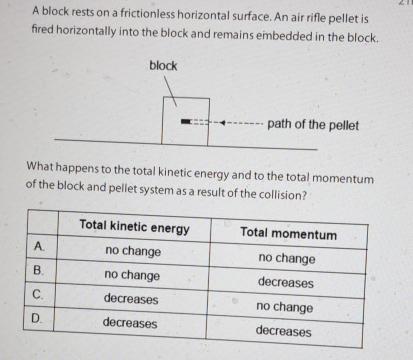 Solved A block rests on a frictionless horizontal surface. | Chegg.com