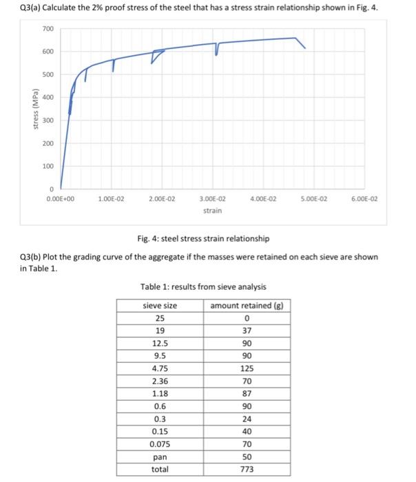 Q3(a) Calculate the 2% proof stress of the steel that | Chegg.com
