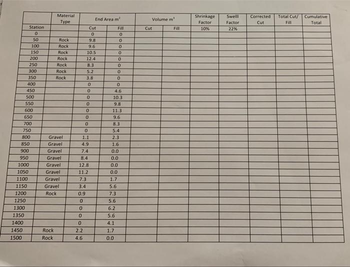 Use the earthwork quantifies table below calculate | Chegg.com
