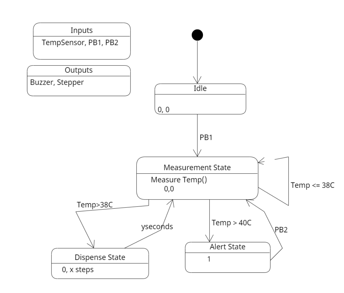 Finite State Diagram