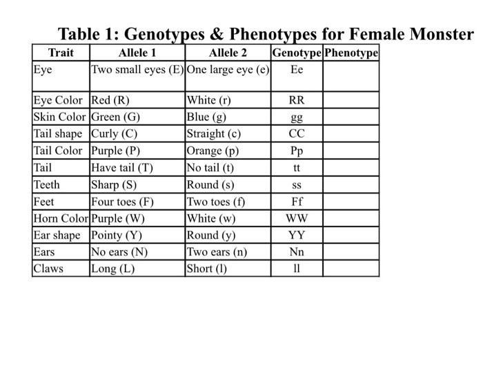Solved Table 1: Genotypes & Phenotypes for Female Monster | Chegg.com