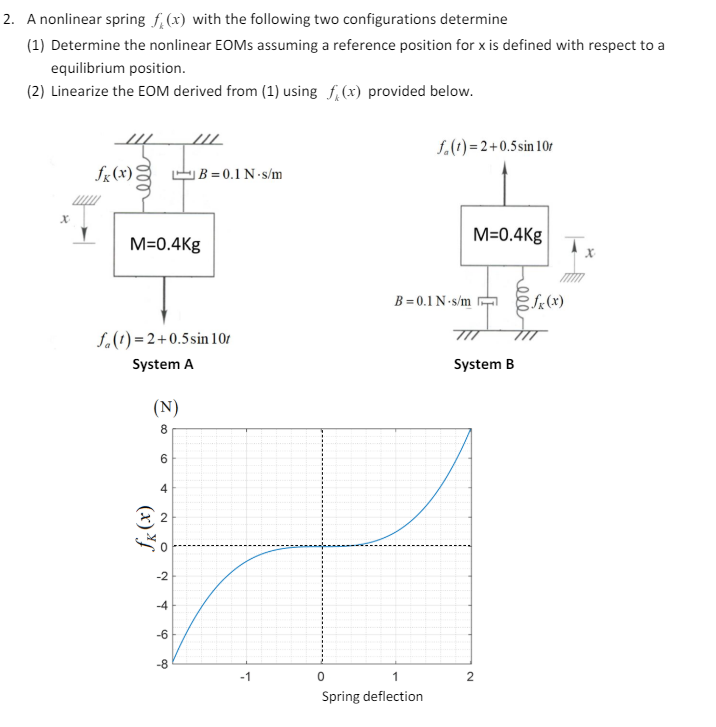 Solved A nonlinear spring fk(x) ﻿with the following two | Chegg.com