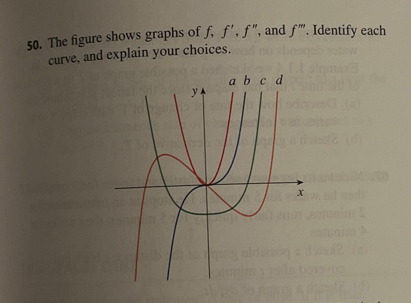 Solved The figure shows graphs of f,f',f'', ﻿and f'''. | Chegg.com