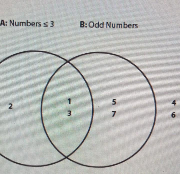Solved 1. What is the sample space of the spinner? S = { 2. | Chegg.com