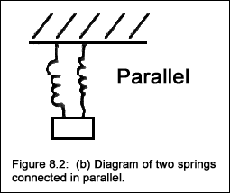 Solved Parallel springs problem. For two identical springs | Chegg.com