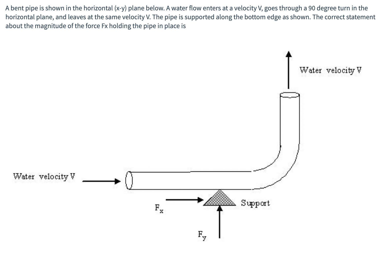 Solved A bent pipe is shown in the horizontal (x-y) ﻿plane | Chegg.com