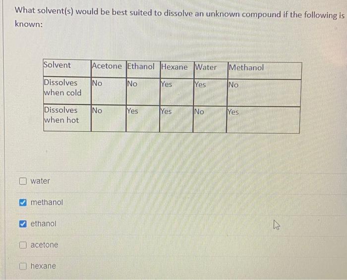 Solved What solvents would be best suited to dissolve an | Chegg.com