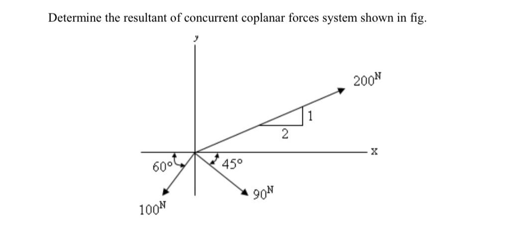 Determine The Resultant Of Concurrent Coplanar Forces