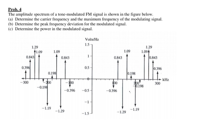 Solved Prob 4 A Determine The Carrier Frequency And The