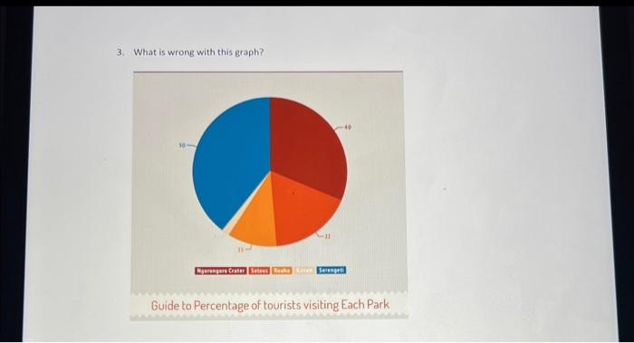 Solved 3. What is wrong with this graph? | Chegg.com