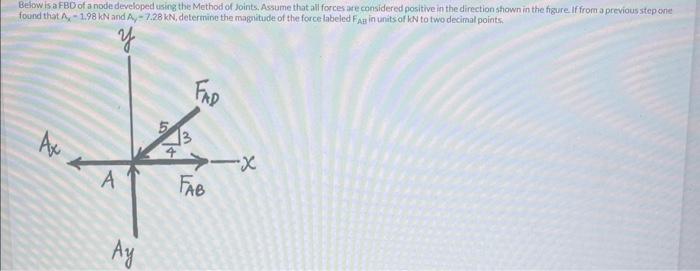 Solved Below is a FBD of a node developed using the Method | Chegg.com