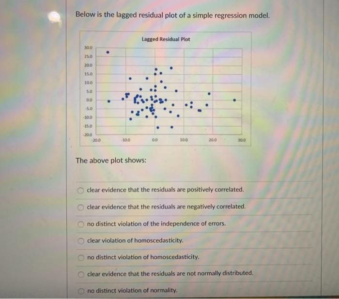 Solved Below is the lagged residual plot of a simple | Chegg.com